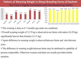 Growth pattern in lambs and weaners in organized farms of Kashmir ...