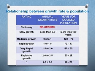 GROWTH RATE & ESTIMATED POPULATION INDUSTRIALIZATION/ URBANIZTION | PPTX