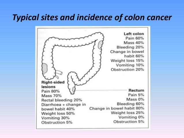 Growths of colon