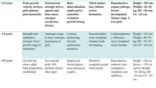 Growth Spurt analysis for boys and girls.pptx