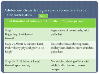 Growth spurts - orthodontics | PDF