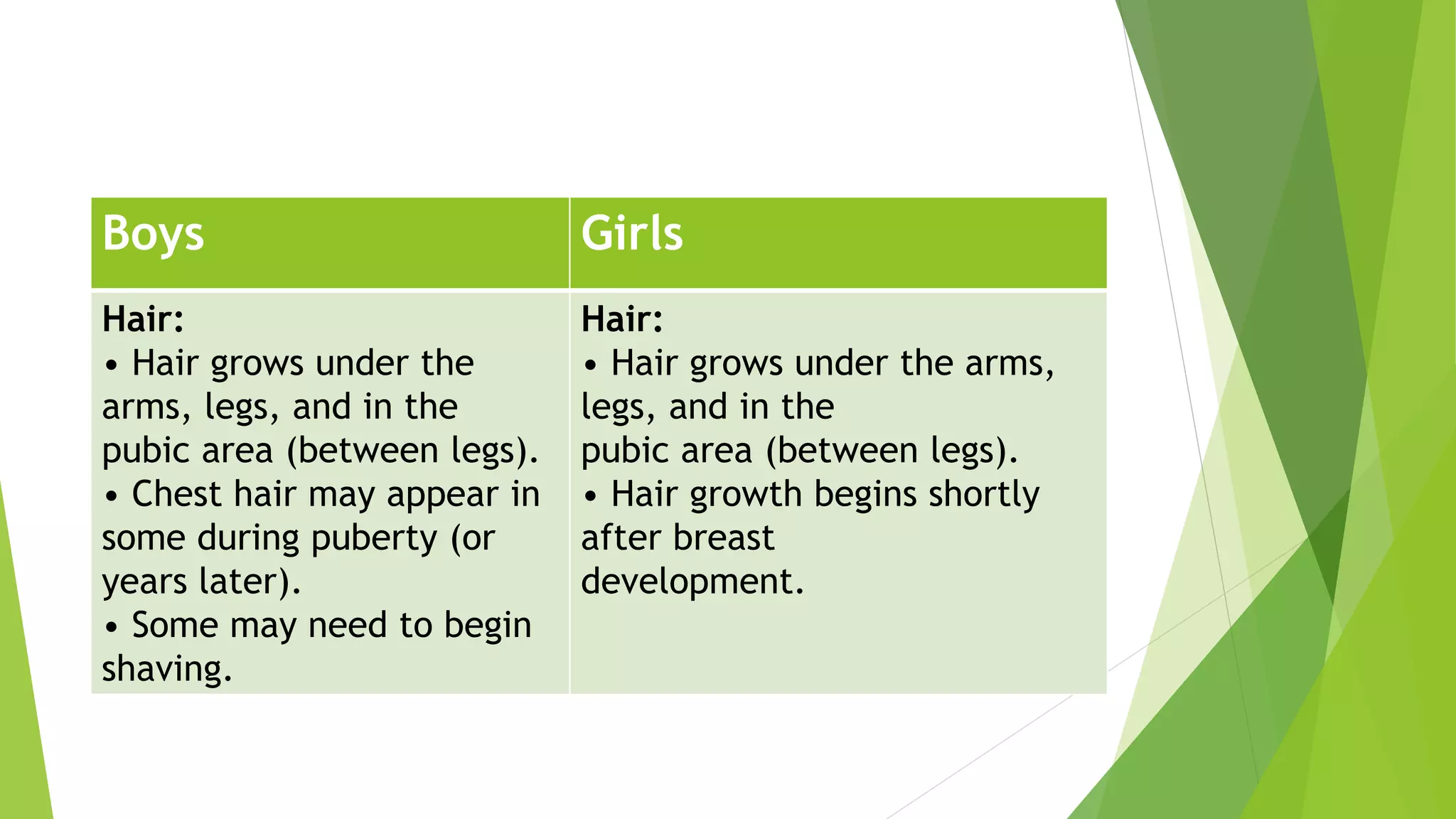 Growth stages during puberty | PPT