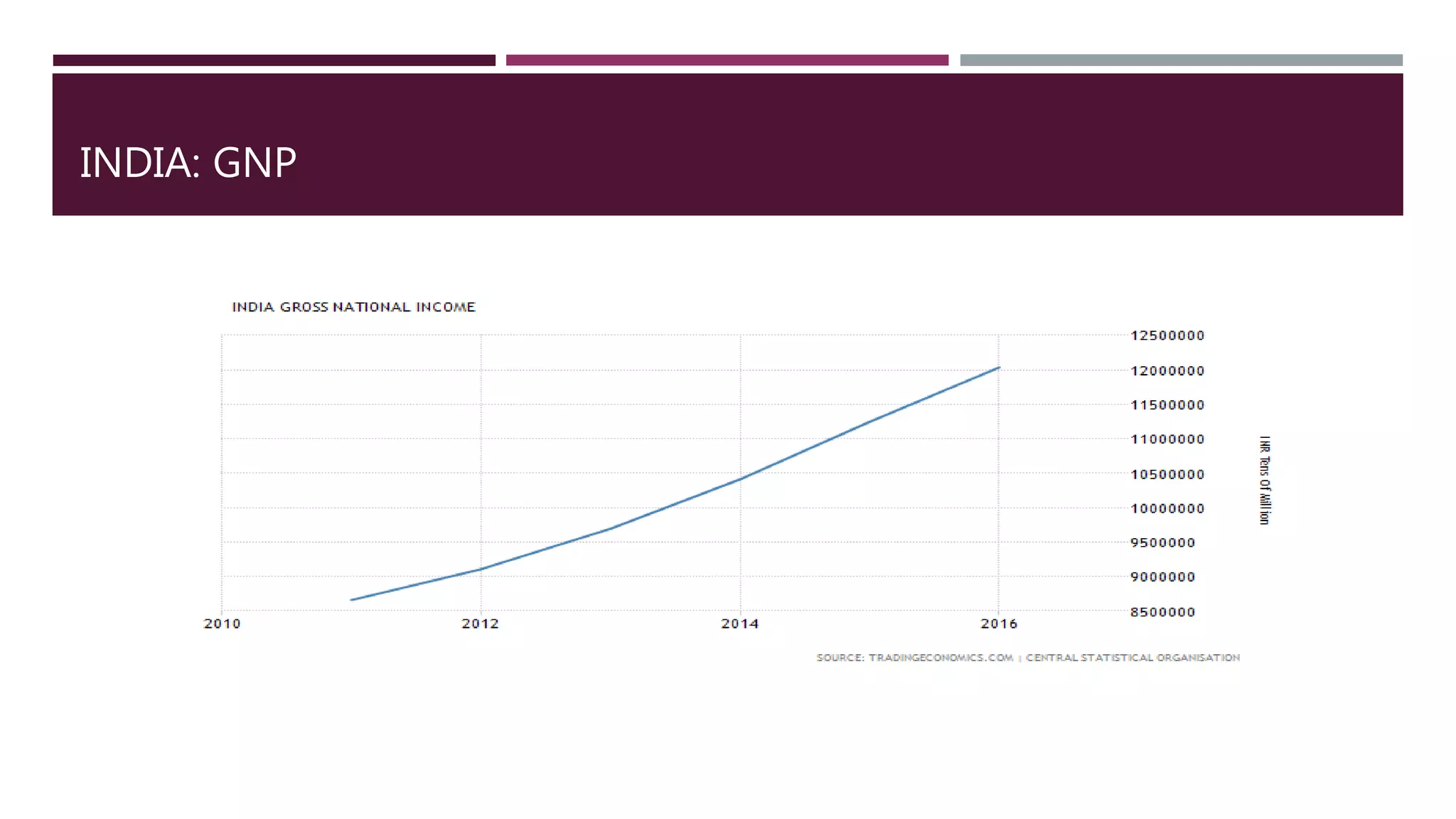 Growth vs development in Indian perspective | PPT