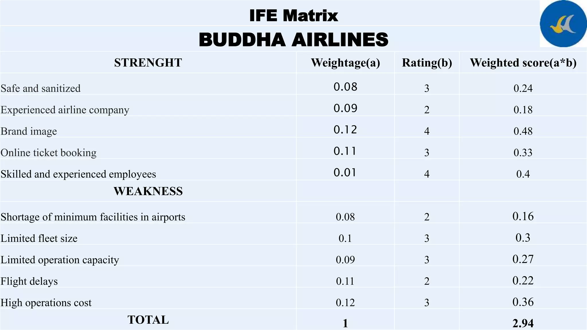 Buddha airlines matrix | PPTX | Air Travel | Travel Type