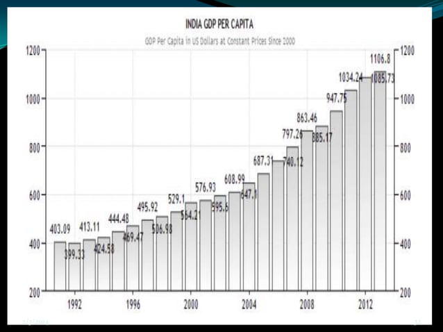 GLOBALIZATION IN INDIA