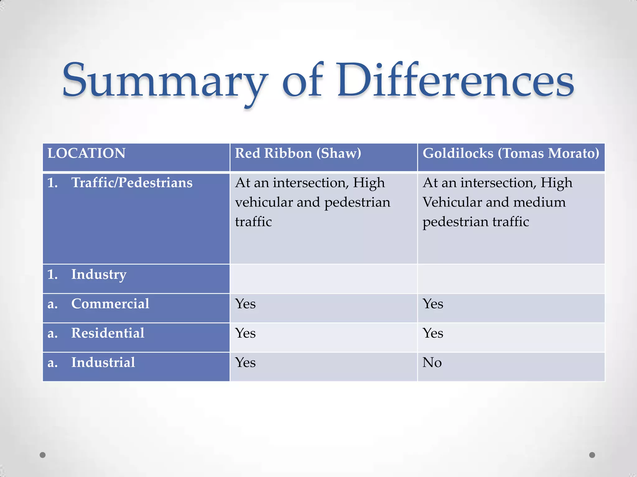Micromarket Analysis for Goldilocks and Red Ribbon | PPTX