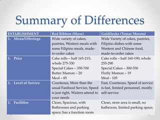 Micromarket Analysis for Goldilocks and Red Ribbon | PPTX