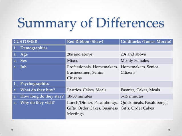 Micromarket Analysis for Goldilocks and Red Ribbon | PPTX | Desserts ...