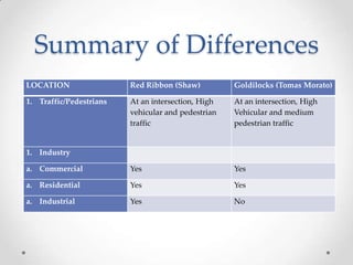 Micromarket Analysis for Goldilocks and Red Ribbon | PPTX