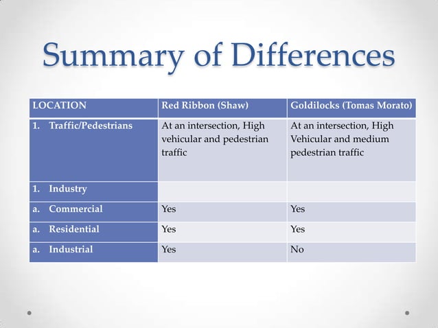 Micromarket Analysis for Goldilocks and Red Ribbon | PPTX | Desserts ...