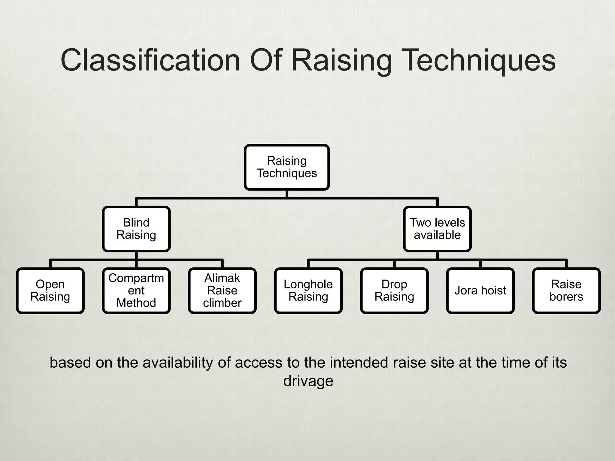 Different Raising Techniques in mining | PPTX