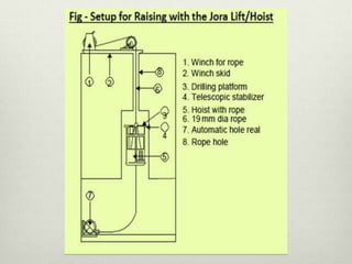 Different Raising Techniques in mining | PPTX