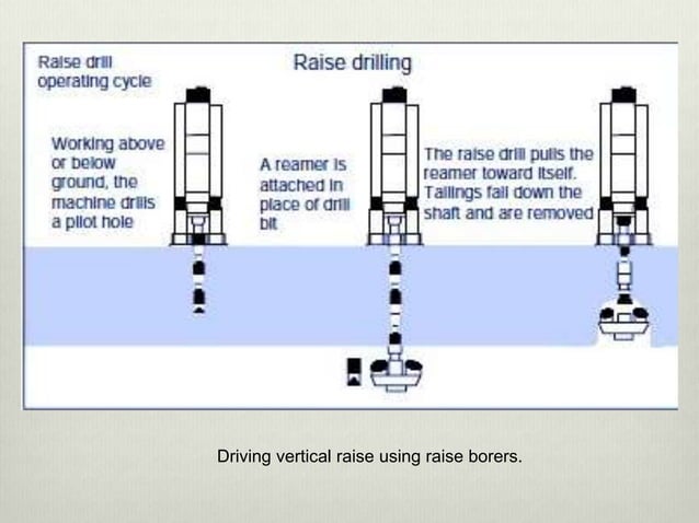 Different Raising Techniques in mining | PPTX | Climbing | Extreme Sports