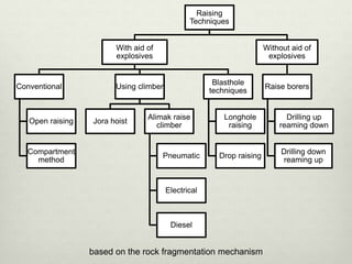 Different Raising Techniques in mining | PPTX