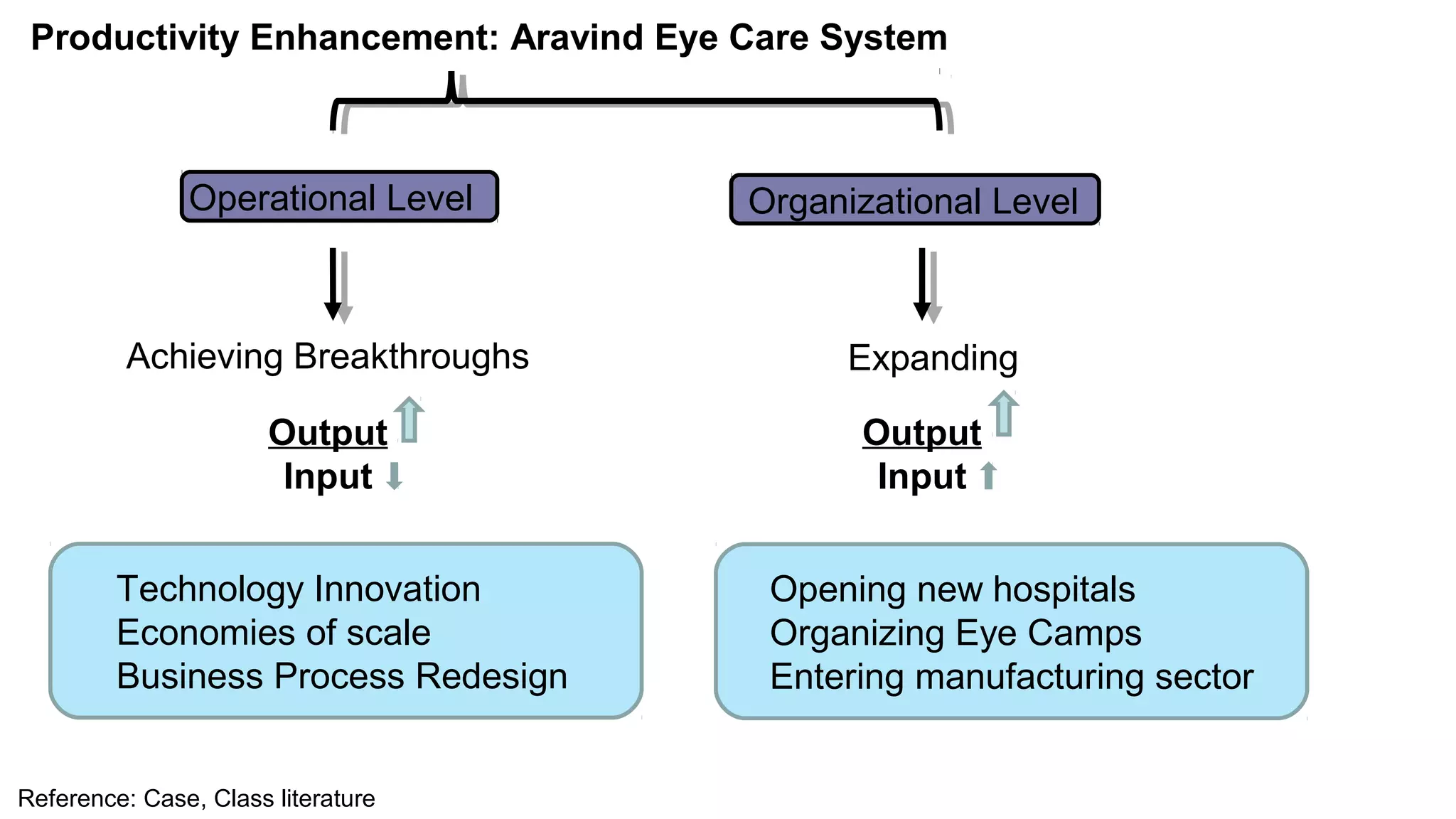 Aravind Eye Care System Case Study Operation Management | PPT