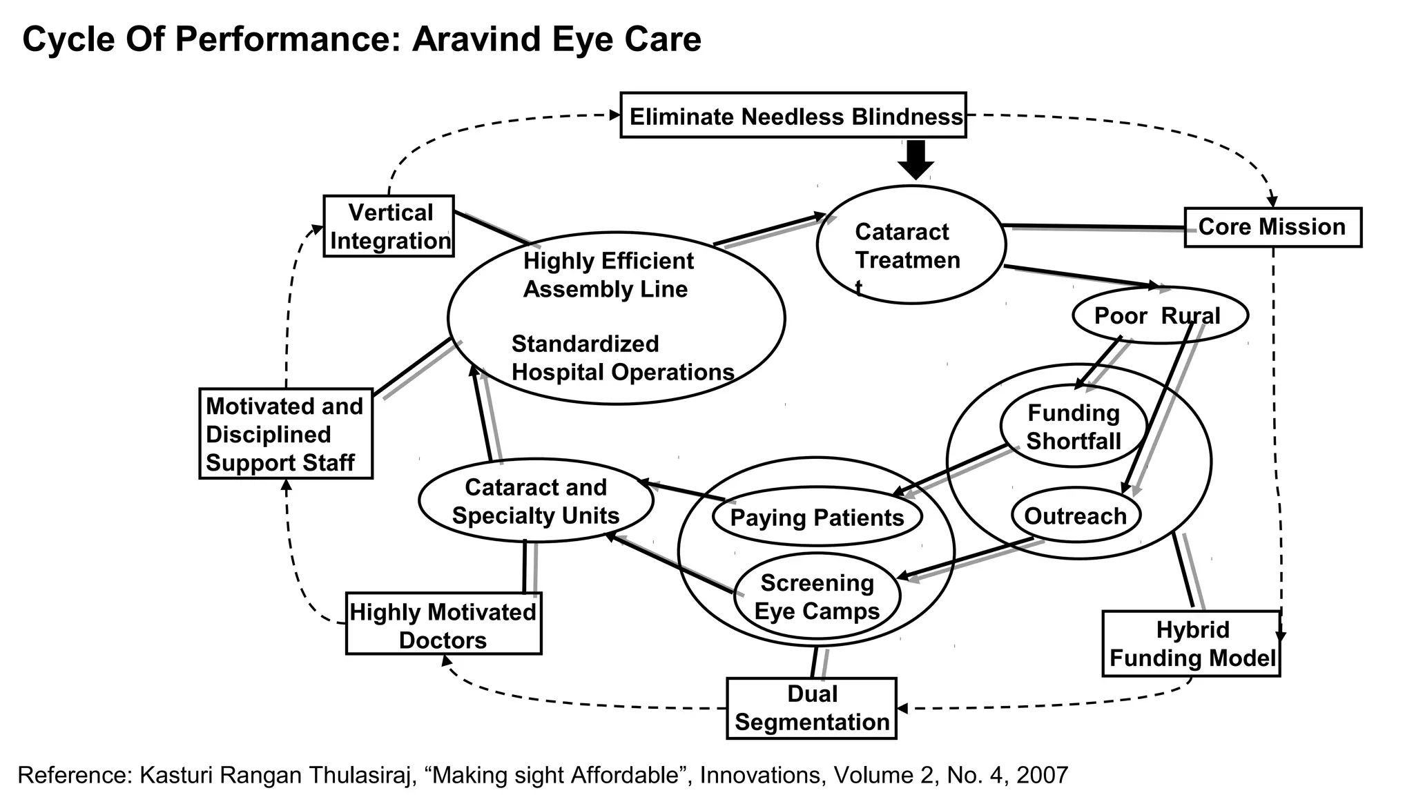 Aravind Eye Care System Case Study Operation Management | PPT