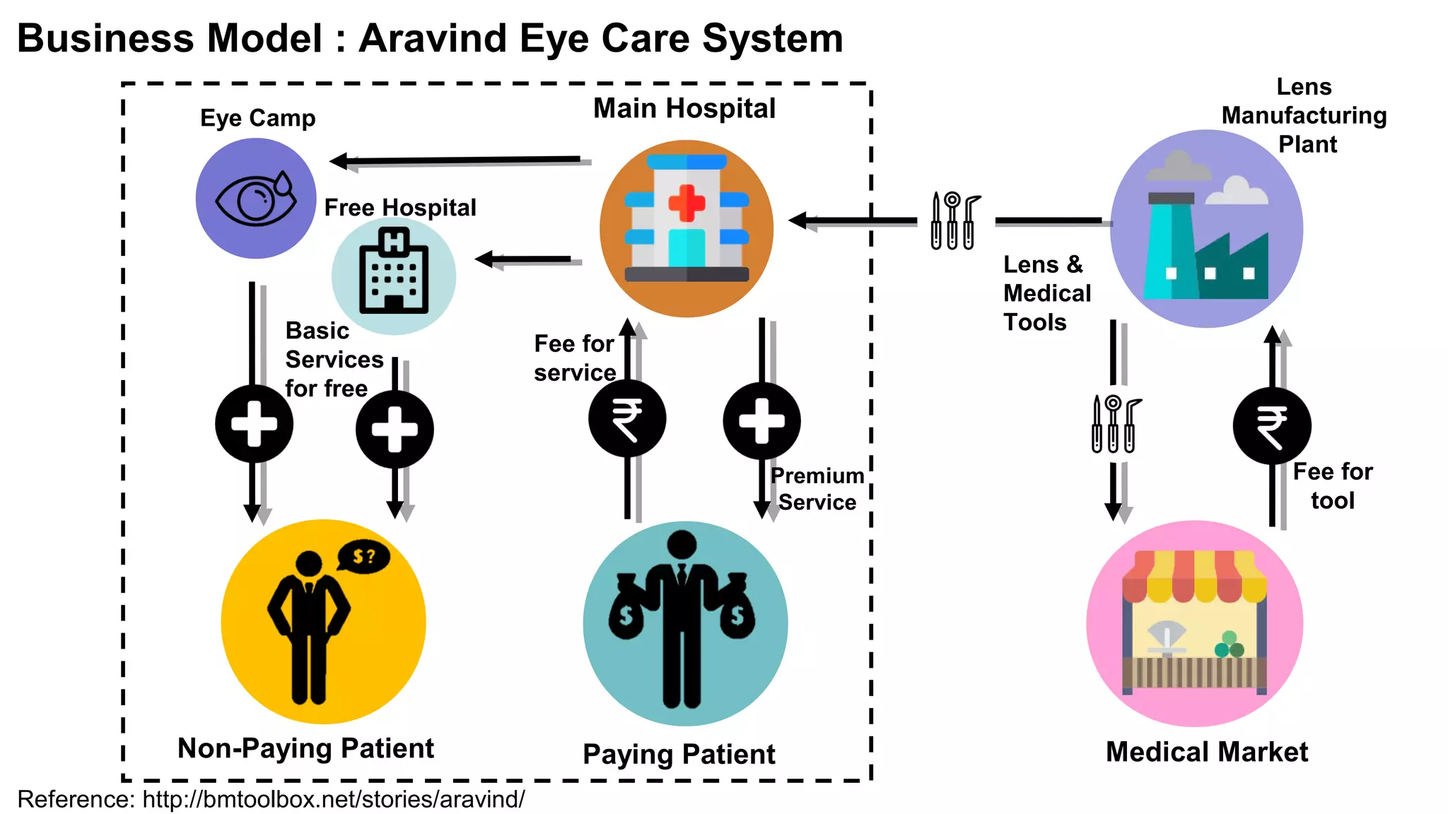 Aravind Eye Care System Case Study Operation Management | PPT