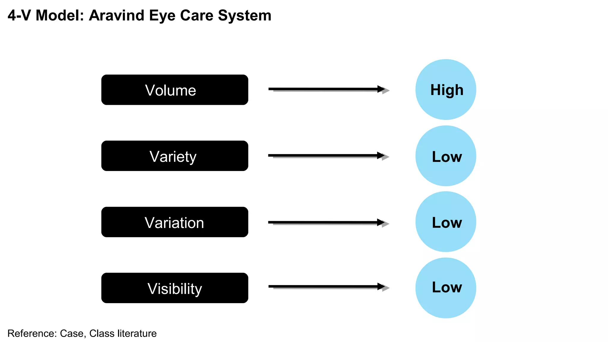 Aravind Eye Care System Case Study Operation Management | PPT