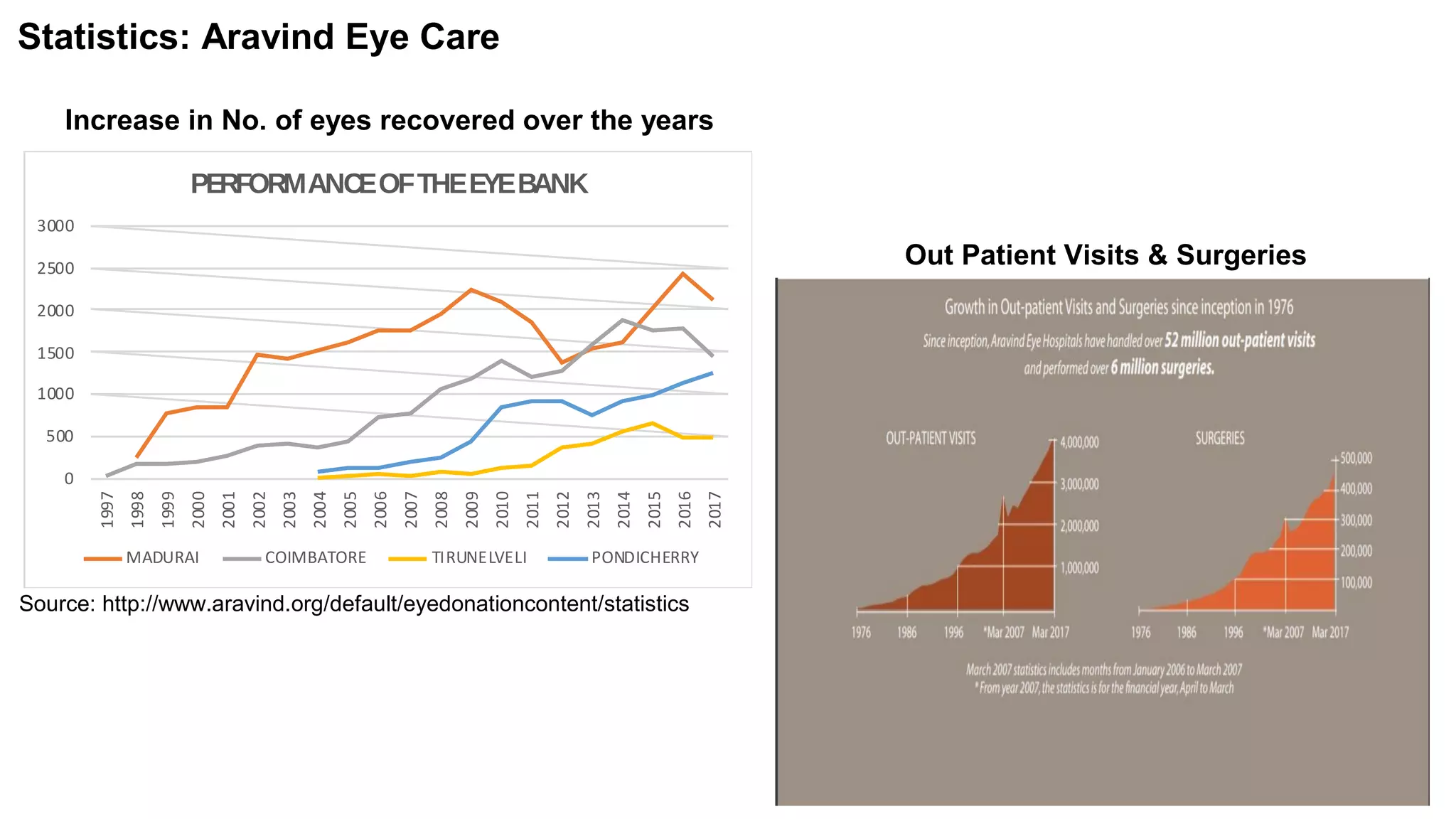 Aravind Eye Care System Case Study Operation Management | PPT