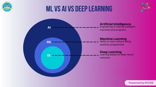 What is difference between AI, ML and DL | PDF