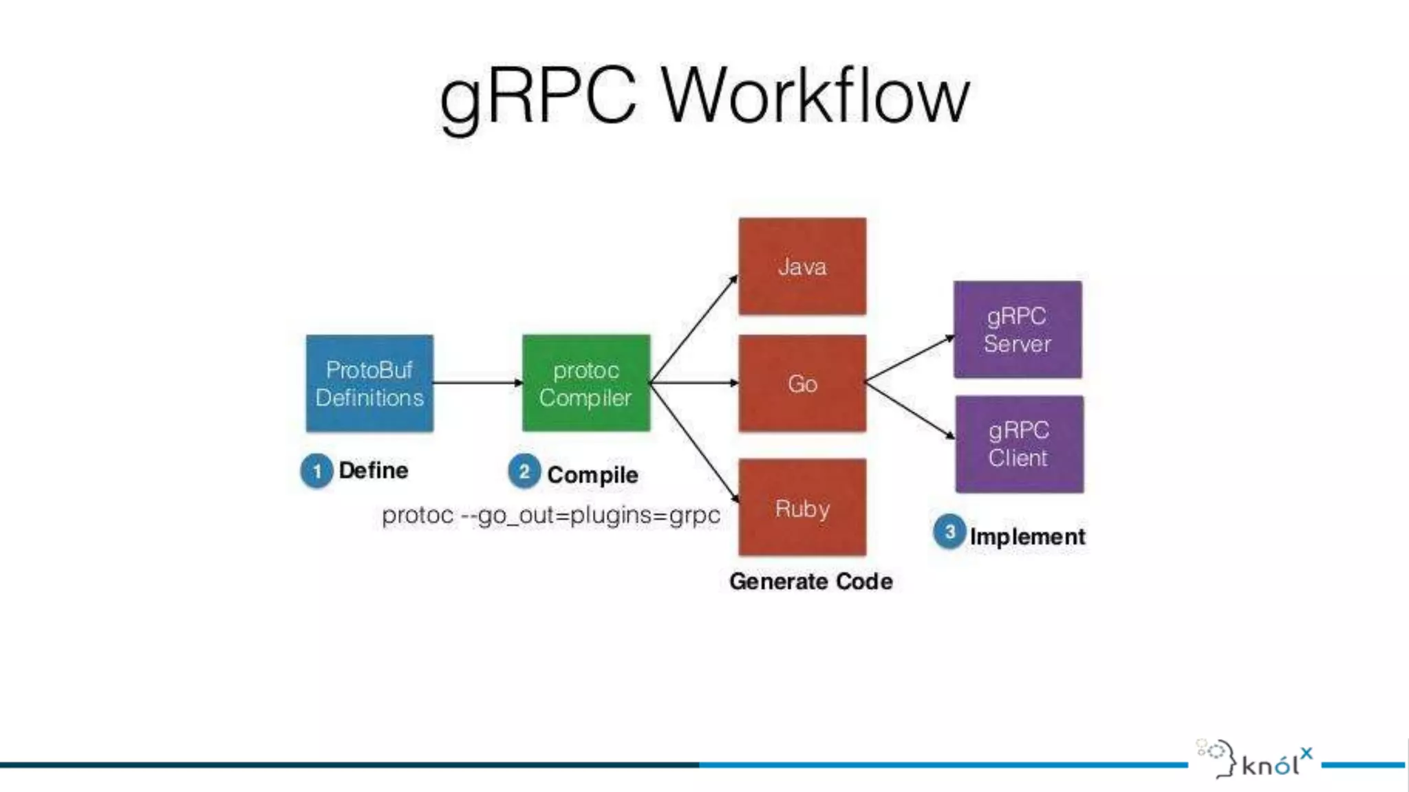 Building API Using GRPC And Scala | PPT Building API Using GRPC And Scala | PPT