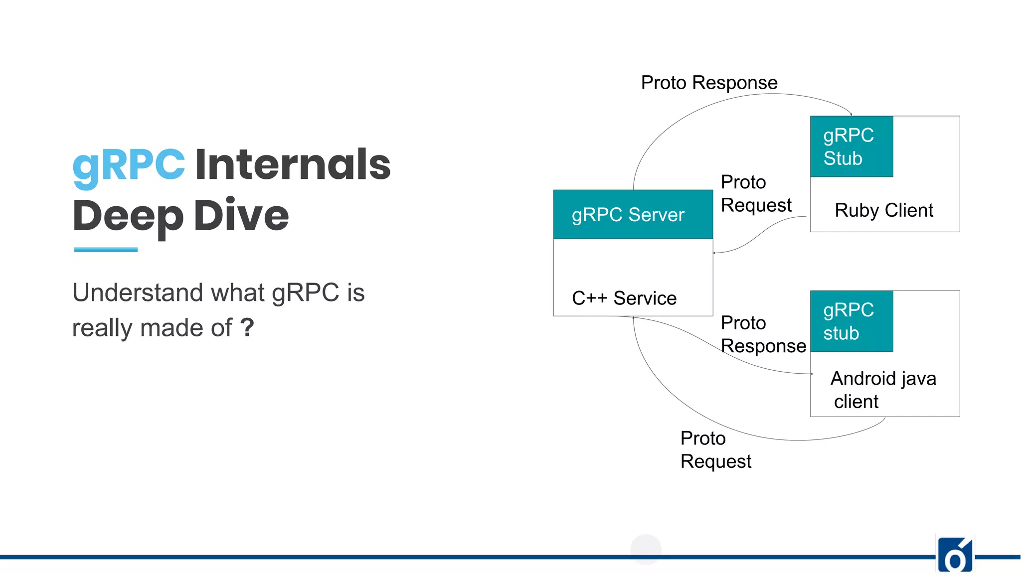 gRPC with java | PPT