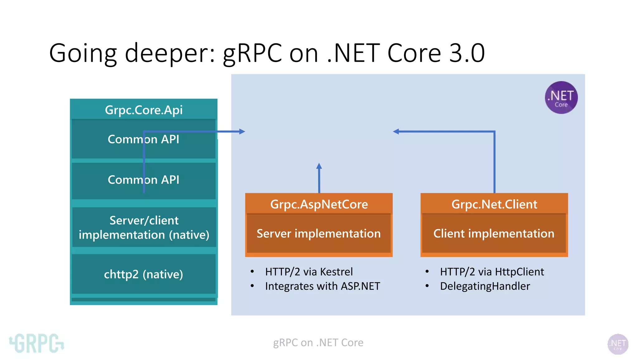 gRPC on .NET Core - NDC Sydney 2019 | PPTX