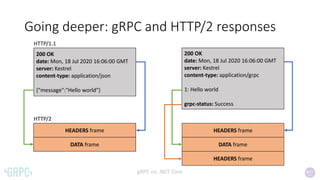 gRPC on .NET Core - NDC Sydney 2019 | PPTX