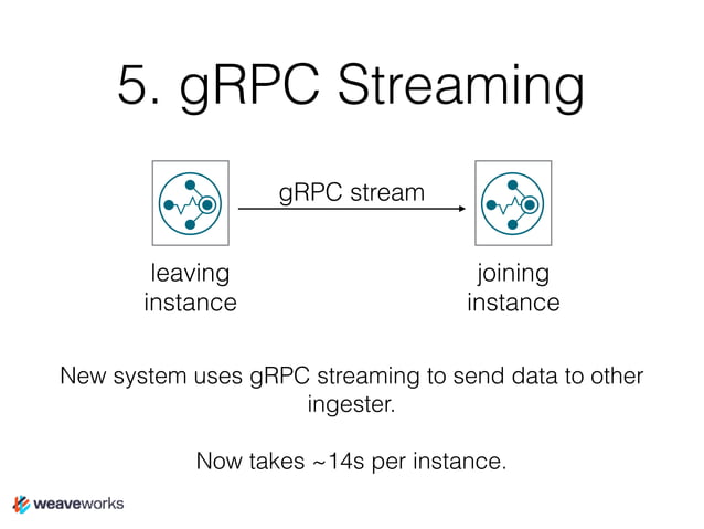 gRPC @ Weaveworks | PDF