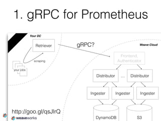 gRPC @ Weaveworks | PDF