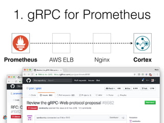 gRPC @ Weaveworks | PDF