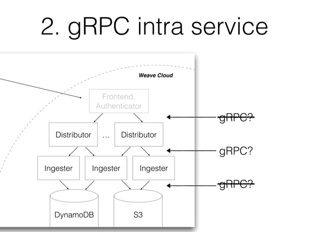 gRPC @ Weaveworks | PDF