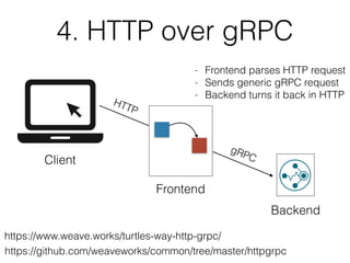 gRPC @ Weaveworks | PDF