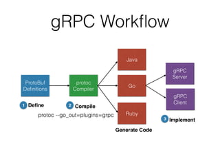 Building High Performance APIs In Go Using gRPC And Protocol Buffers | PPT