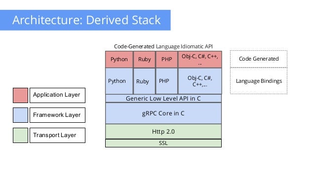 Grpc Protocol Grpc Protocol