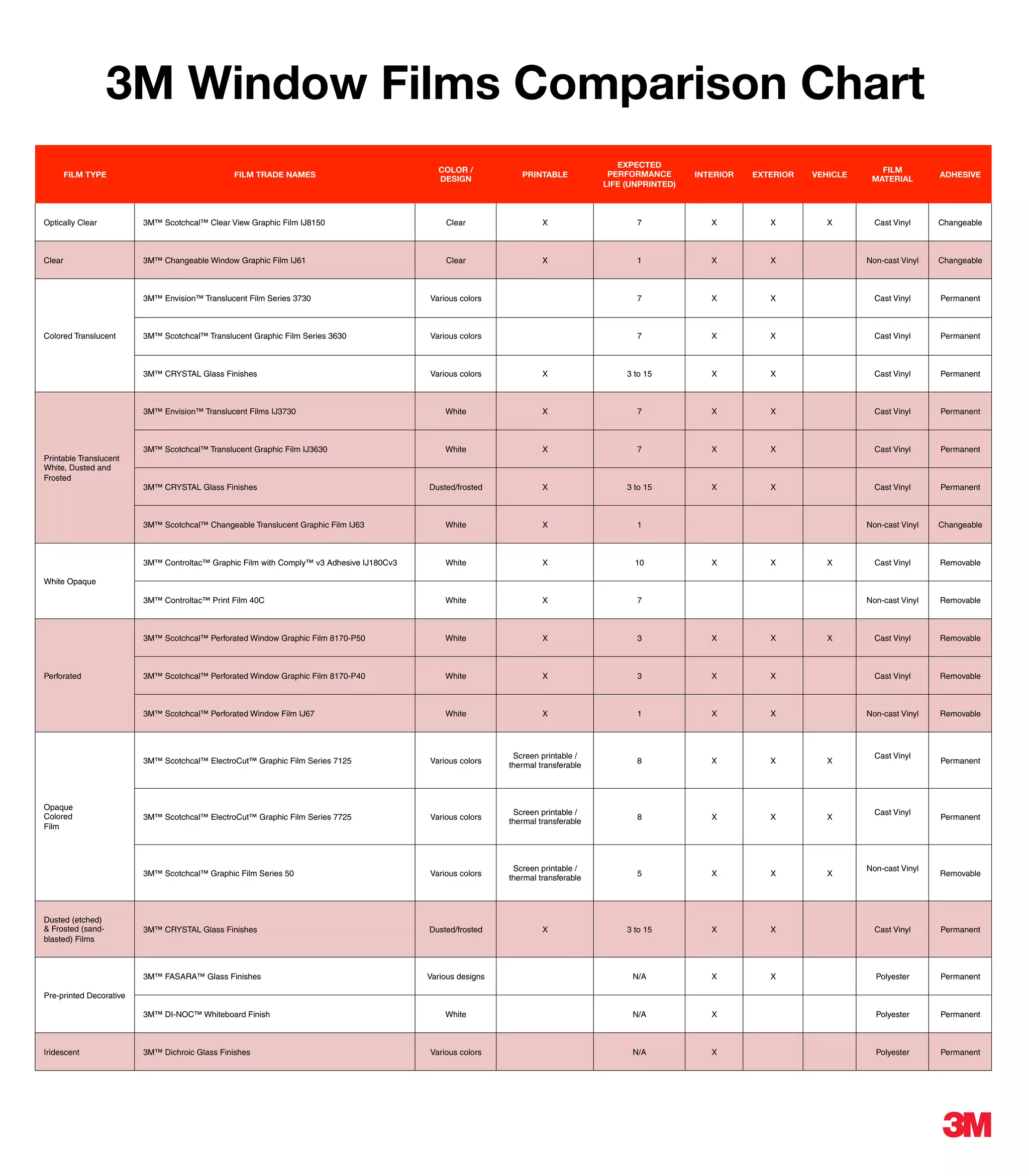 3M Window Film Comparison Chart | PDF