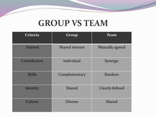 Grp vs team | PPT