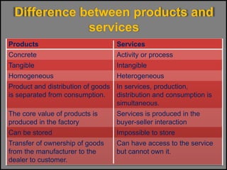 difference between product and service | PPTX