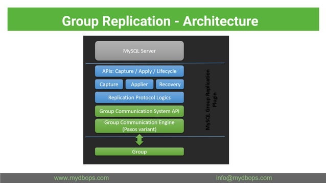 Group Replication in MySQL 8.0 ( A Walk Through ) | PPT
