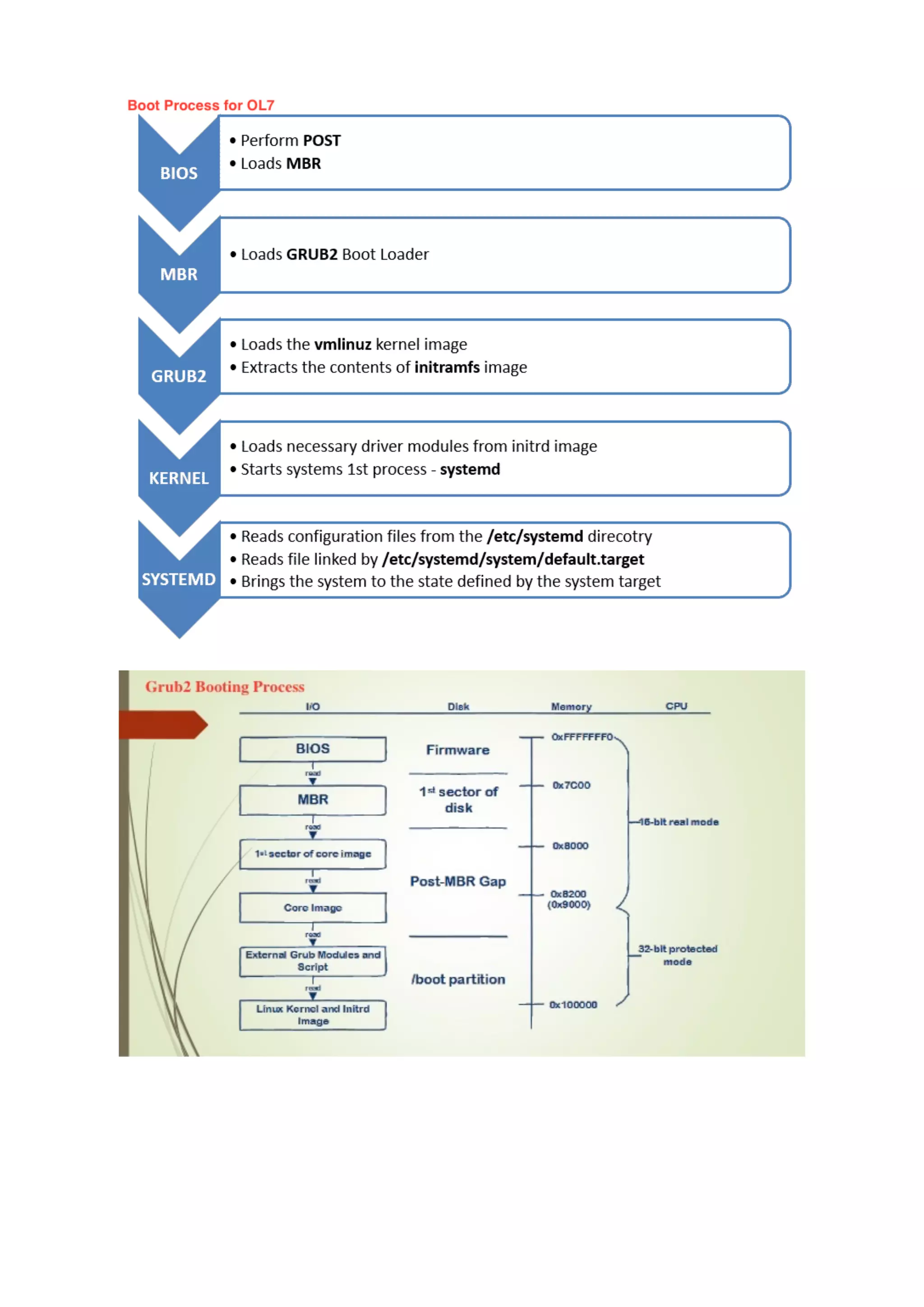 Grub2 and troubleshooting_ol7_boot_problems | PDF