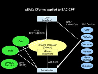 xEAC: XForms for EAC-CPF | PPT