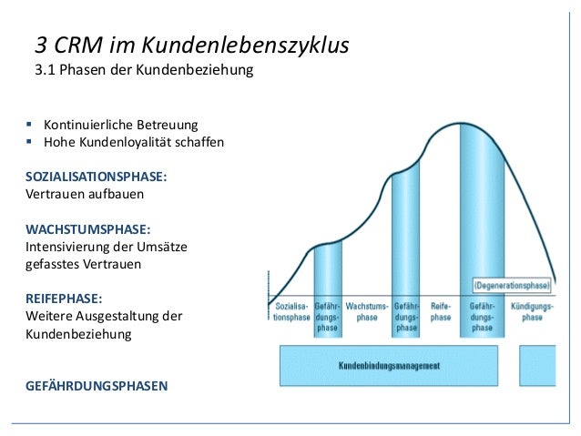 Grundlagen des CRM
