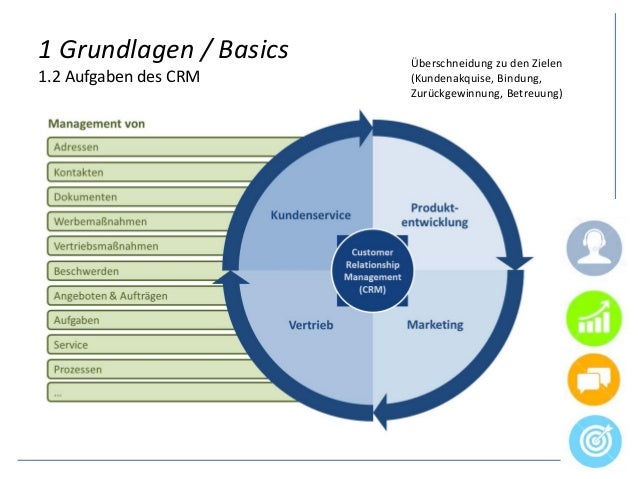 Grundlagen des CRM