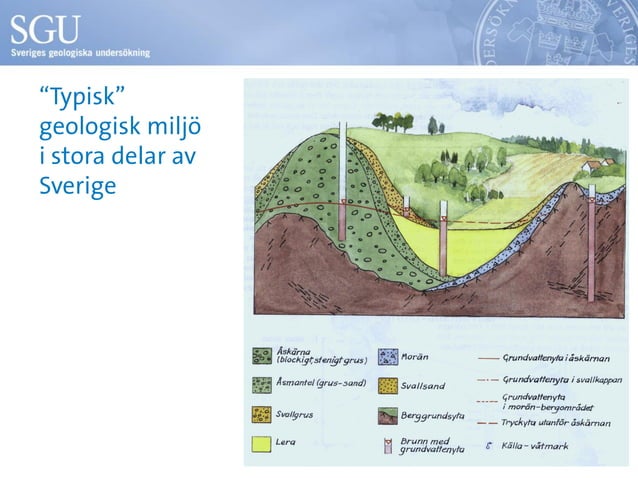 Grundvatten - en introduktion, Bo Thunholm | PPT