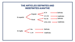 GRUPO 02 - THE ARTICLES DEFINITES AND INDEFINITES A-AN-THE.pptx