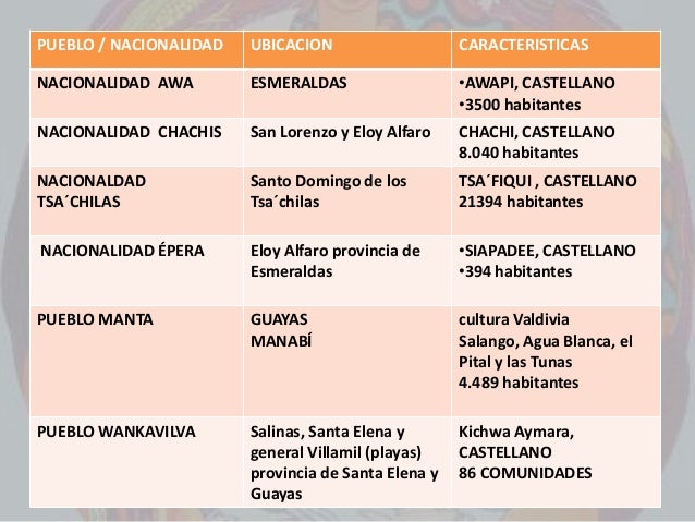 Pueblos Y Nacionalidades Indigenas Del Ecuador
