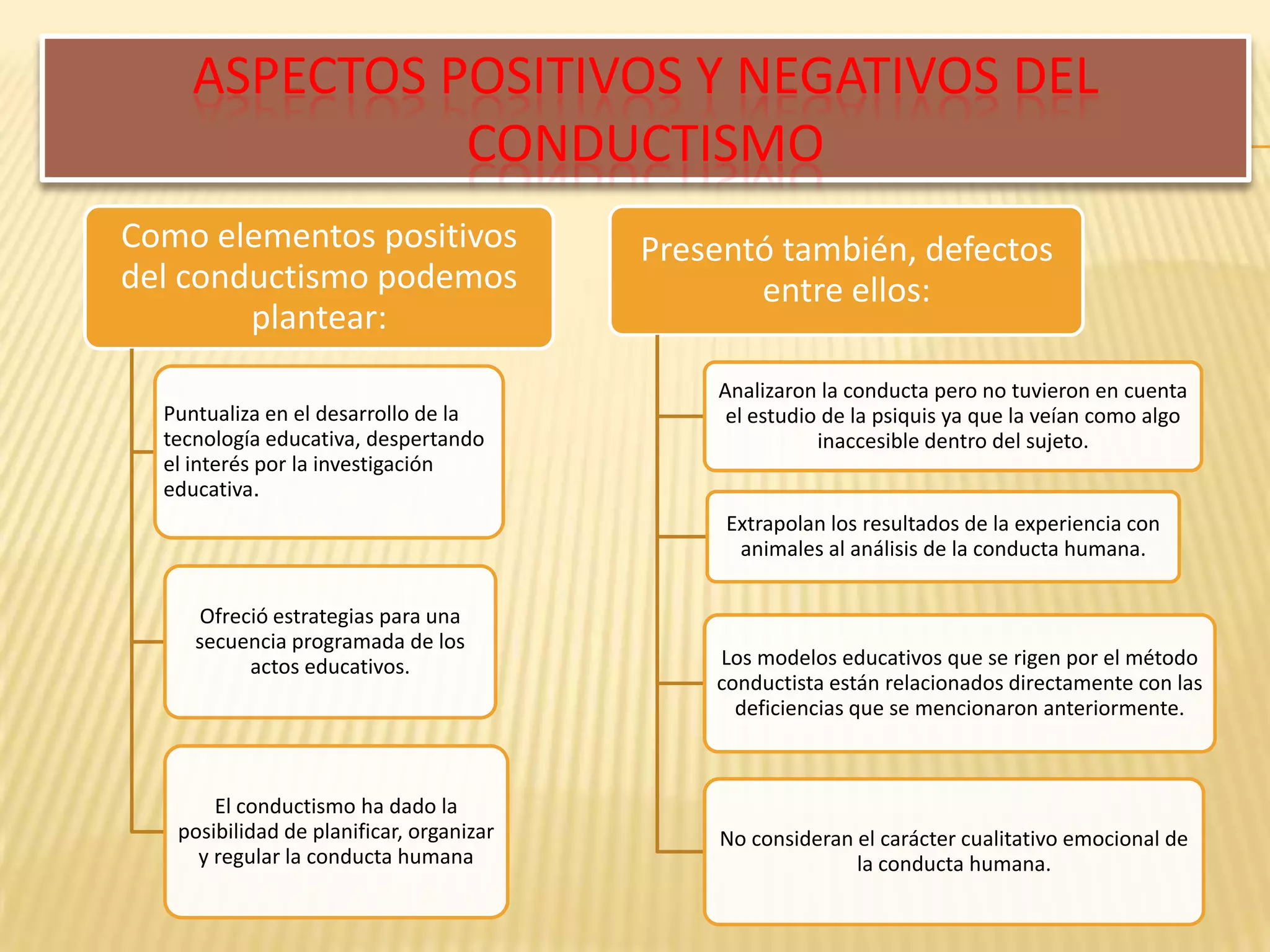 Grupo 1 el enfoque conductista | PPTX