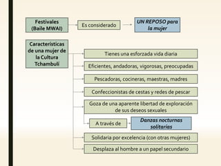 Cultura Tchambuli | PPTX