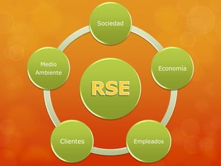 Responsabilidad Social Empresarial Ejemplos