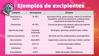 Chicles medicados - Tecnologìa farmaceutica | PDF